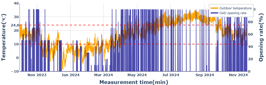 Prediction of AHU Filter’s Remaining Useful Life Using Supply Fan ...